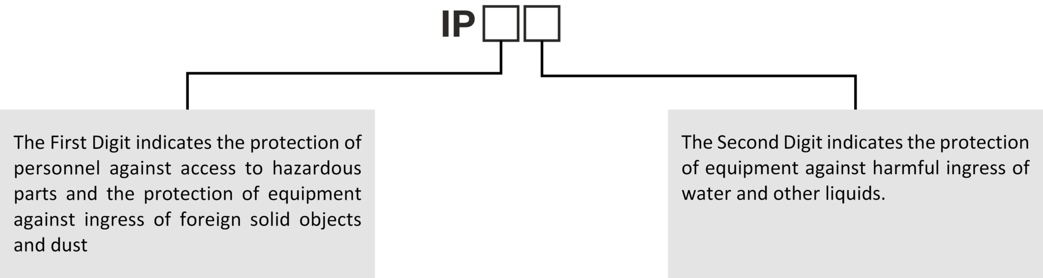 IP Ratings Explained - Cables | Accessories | Amplex Group Pty Ltd