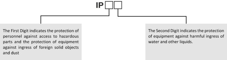 IP Ratings Explained - Cables | Accessories | Amplex Group Pty Ltd