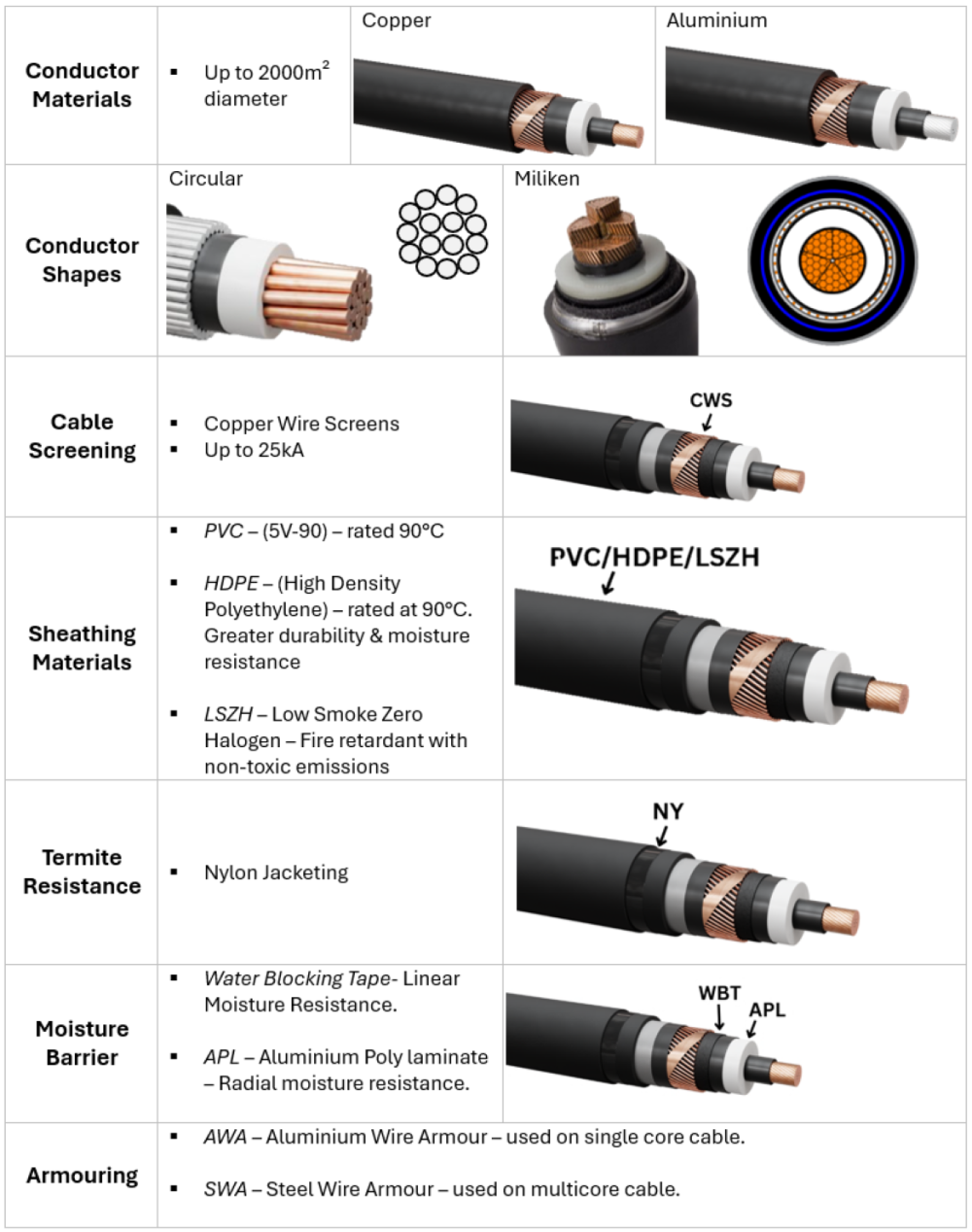 A Spotlight On: Medium Voltage Cables - Cables | Accessories | Amplex ...